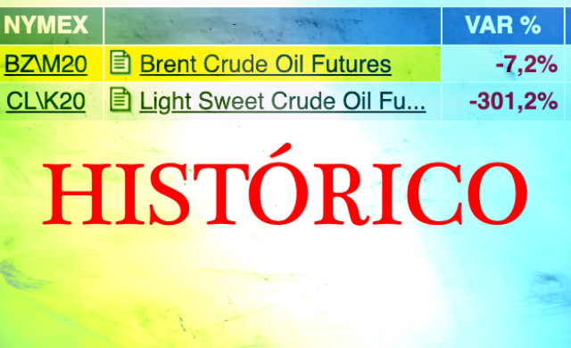 Contrato de petróleo WTI despenca mais de 100% nos EUA e opera no ...